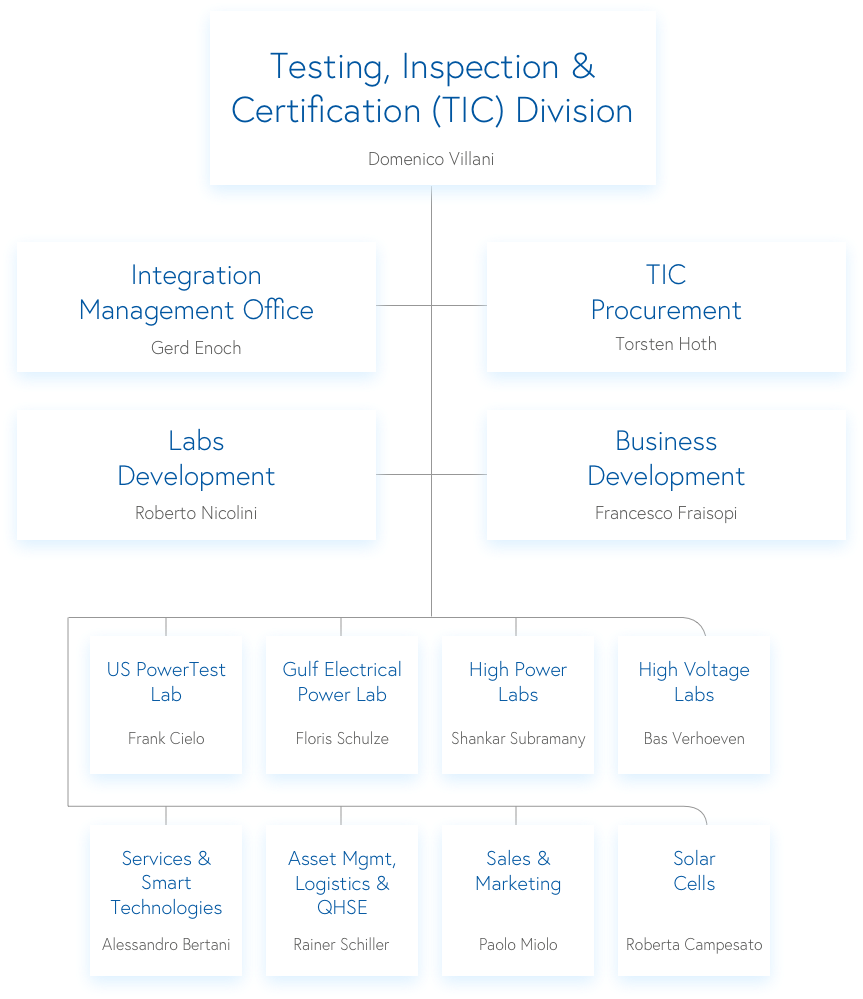 Group organization | CESI