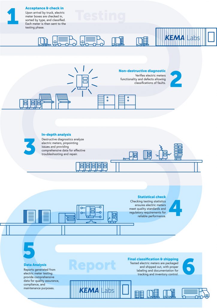 Energy Meter Certification | CESI