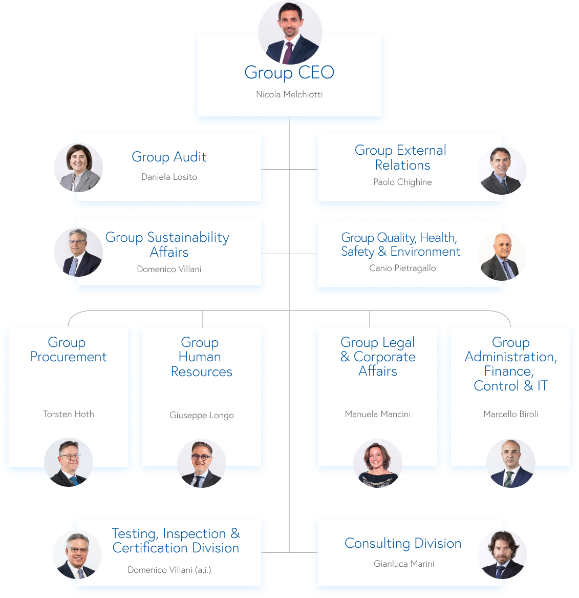 Group organization - CESI